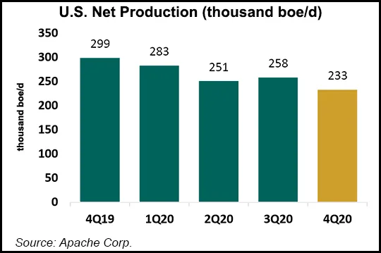 Apache Planning ‘Very Modest’ Uptick in Lower 48’s Alpine High, Austin ...