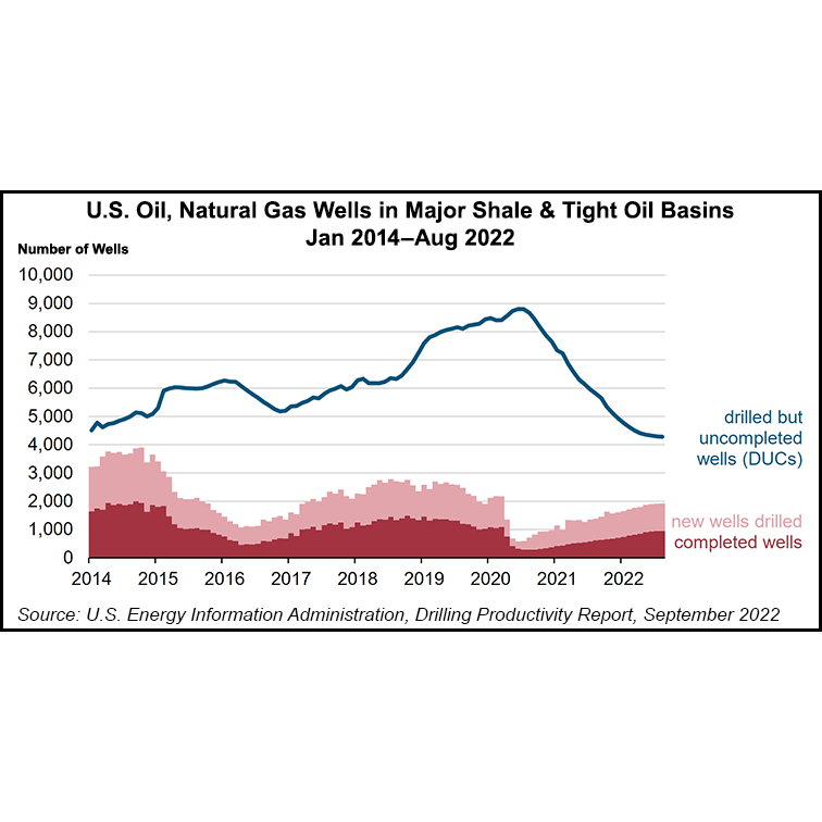 Has U.S. DUC Count Bottomed? Growth Said Possible in 2023