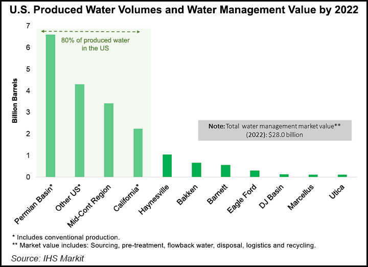 U.S. Produced Water Volumes Seen Falling On Covid-19, Oil Price Collapse
