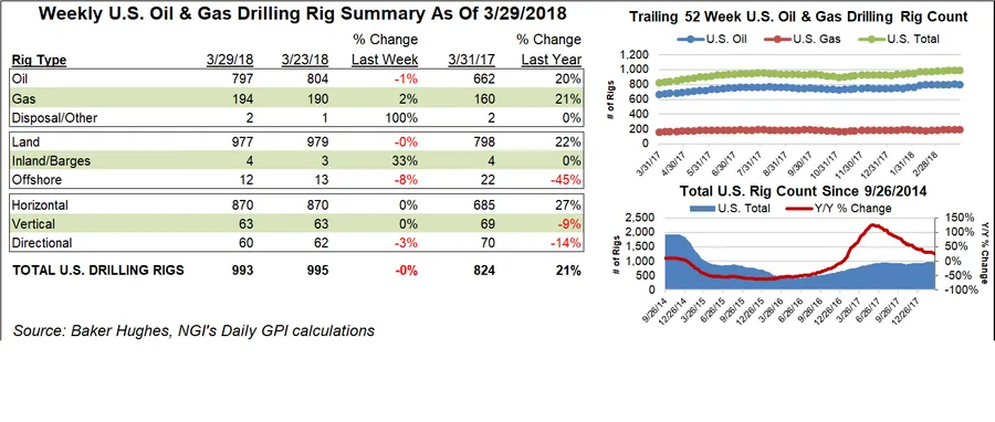 BHI Weekly Tally Shows U.S. Natural Gas Rig Count Rising, Oil Falling