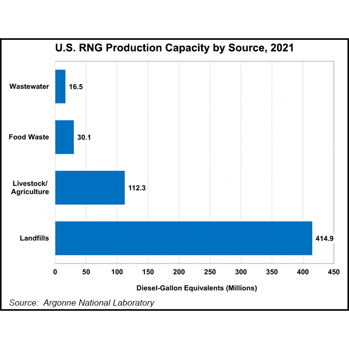 RNG Said ‘Key’ to Net-Zero Ambitions, but Voluntary, Long-Term Market ...