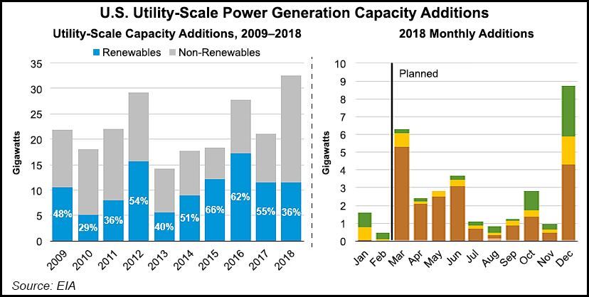 PJM Ready for Hot Summer; More Gas-Fired Power on the Way