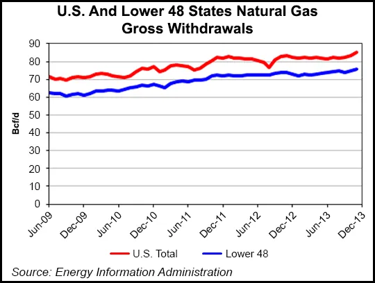 U.S. NatGas Production Hit Another Record High in November