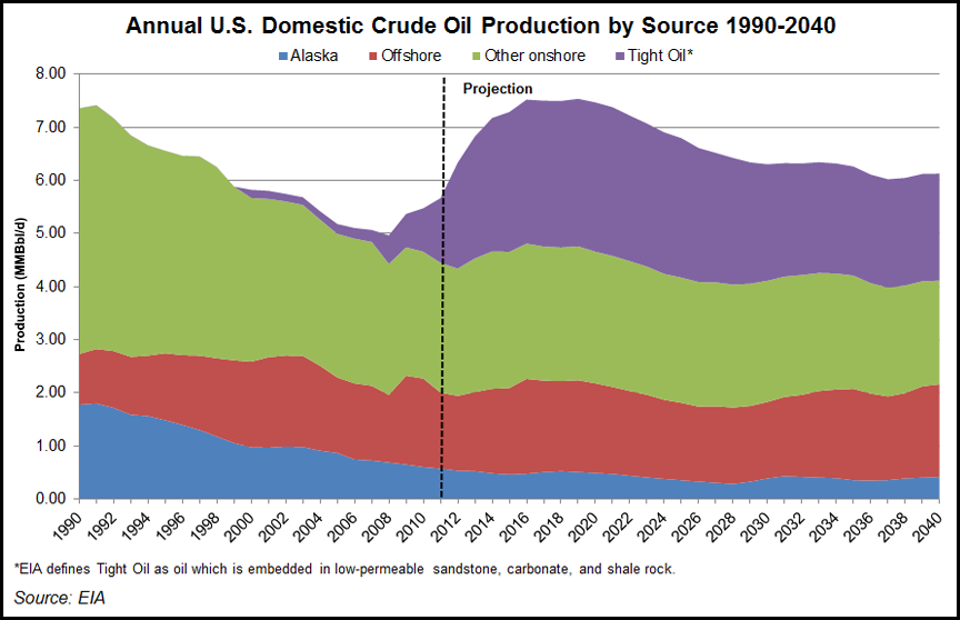 Report: Global Shale Oil Production 14M b/d by 2035