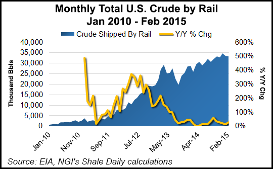 EIA Crude Rail Stats Deconstructed; North Dakota Adds Inspectors