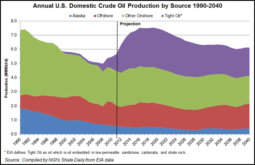 North America Oil Output Creating Global 'Supply Shock,' Says IEA