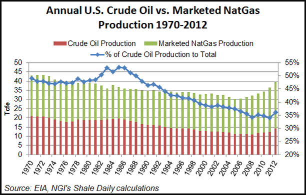 In Shift to Oil from NatGas, Onshore 'Capital Intensity' Rising