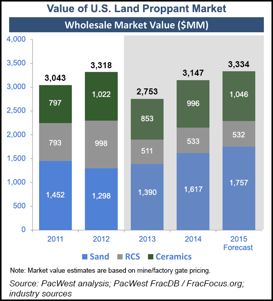 'Proppant Intensity' Rising in U.S. Onshore on Horizontal Drilling ...