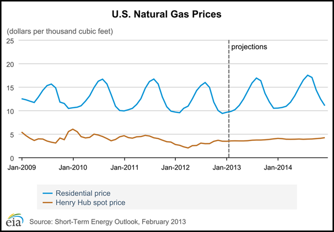 Wellhead Freeze-Offs Are Supply Disruption Risk -- EIA