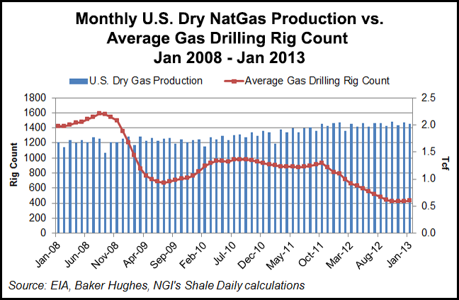 Well Freeze-Offs Muddling NatGas Production Data, Says Barclays