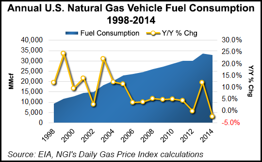 NGV Growth Most Likely Through Incentives, Heavy-Duty Fleets, Say Experts