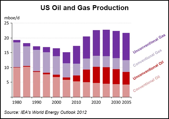North American Unconventionals Shifting Global Energy Trade, Says IEA