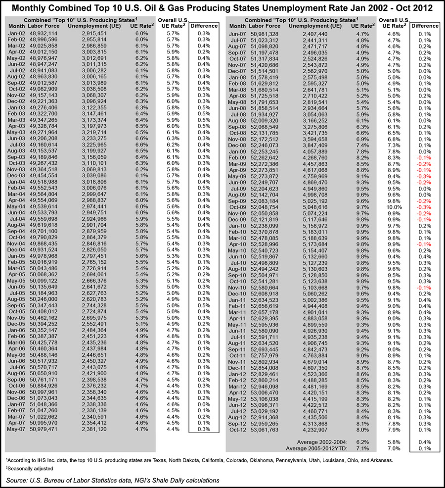 U.S. Unconventional Development Spreading Wealth Across Country