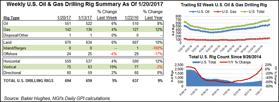 Six NatGas Rigs Return as Stampede to Oil-Rich Permian Continues