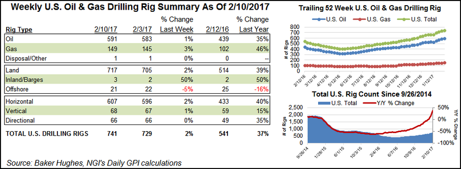 Rig Counts Rise; Texas NatGas Production, Completions Languish