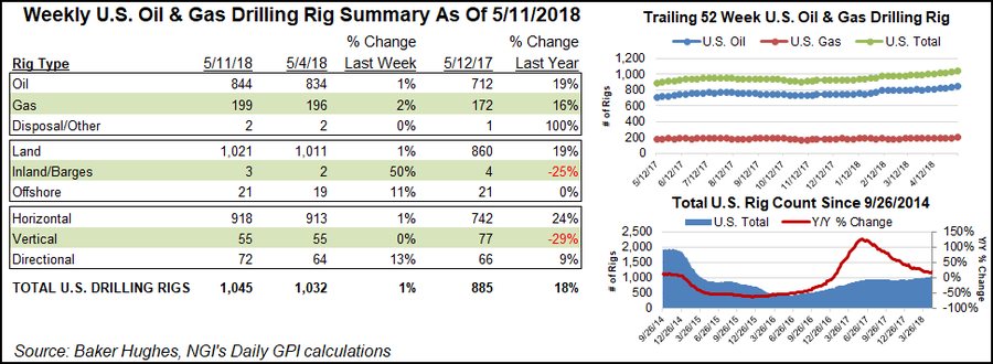 U.S. Adds Three Natural Gas Rigs as Oil Count Surges