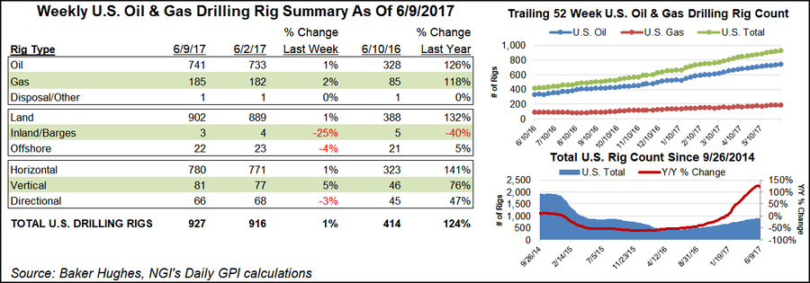Three U.S. Natural Gas Rigs Return to Action