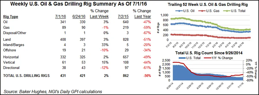 Gas Plays Poised to Step Up as Oil Rigs Chart Gains