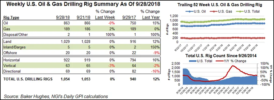 U.S. Rig Count Steady as Natural Gas Drilling Activity on the Rise