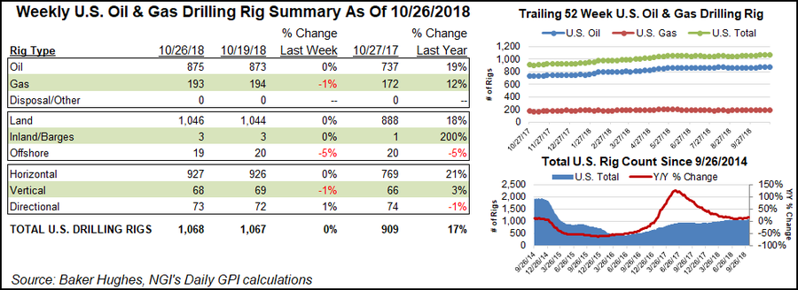 U.S. Natural Gas Rig Count Down One; Oil Rigs Climb