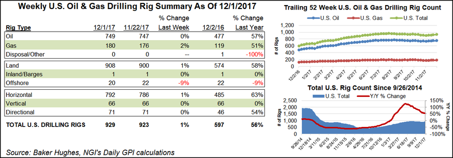 U.S. Adds Four NatGas Rigs as Win Streak Stretches to Fourth Week