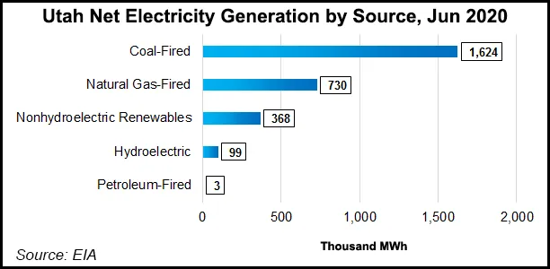 Hydrogen-Natural Gas Plant Tracking to Bloom in Utah Desert