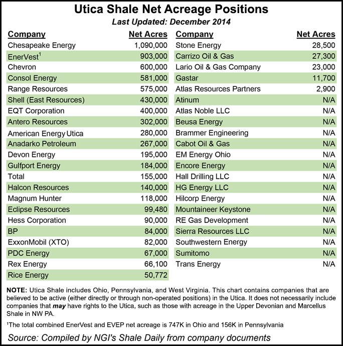 Stone Energy's WV Utica Well Among Best Yet Tested