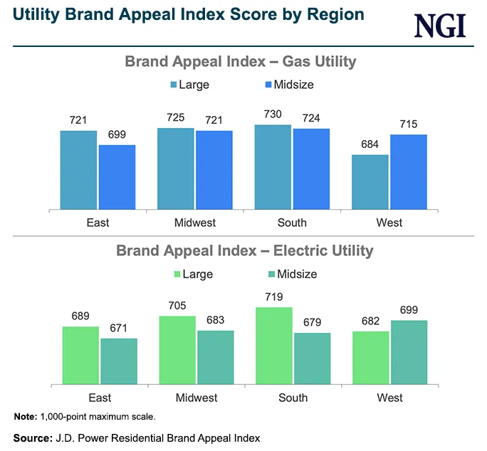 U.S. Utility Customers More Satisfied with Natural Gas than Electric ...
