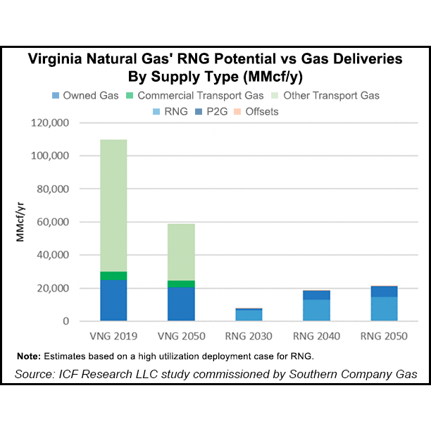 U.S. RNG Takes Off with Virginia Natural Gas Pilot, GreenGas Acquisition