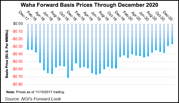 Energy Transfer Well-Positioned For Potential Waha Basis Blowout