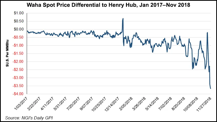 Conditions Driving Permian Natural Gas Into Negatives Could Last Months ...