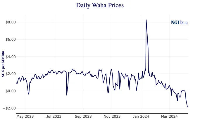APA Curtails Permian Natural Gas Output, Citing Negative Waha Prices