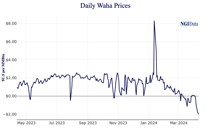 APA Curtails Permian Natural Gas Output, Citing Negative Waha Prices