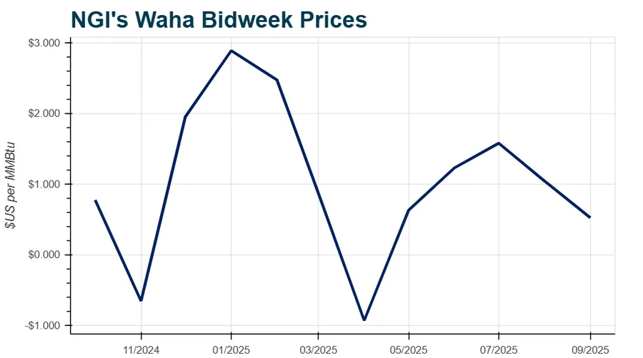 Waha Natural Gas Prices Collapse as Bidweek Kicks Off