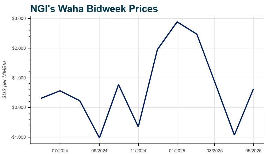 Waha Bidweek Swells Despite Negative Cash Prices as Natural Gas Traders ...