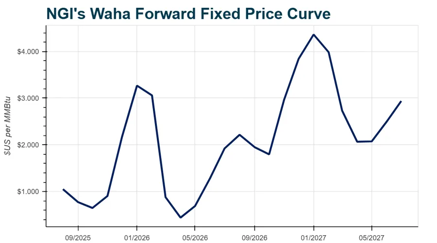 September Natural Gas Forwards Weaker as Permian Prices Crash