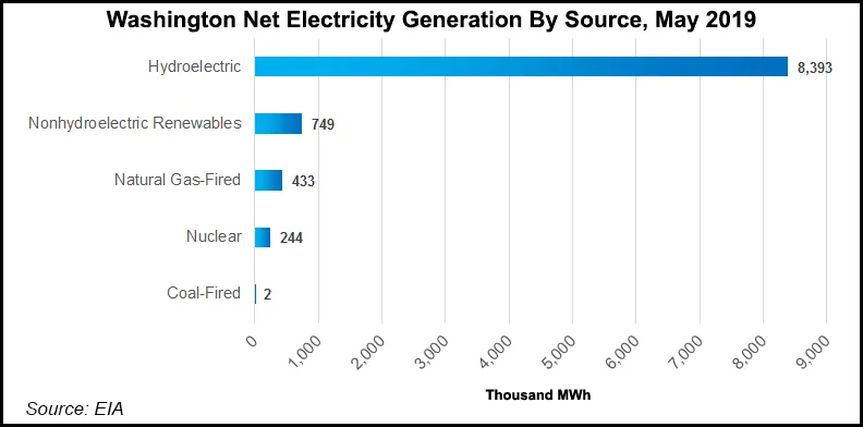 Washington State Begins Process to Eliminate Fossil Fuels in Power ...