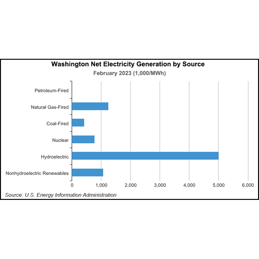 washington-net-electricity-generation-by-source-20