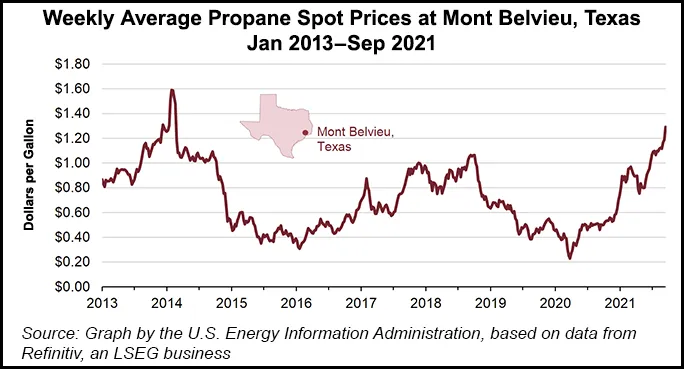 U.S. Propane Prices Spike as Europe, Asia Compete for Tight Supplies