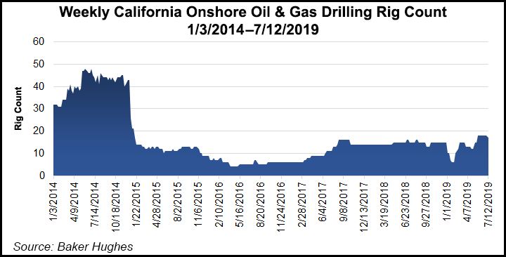 Most California Oil, Gas Permits Said Issued for Reworking Wells, Not ...