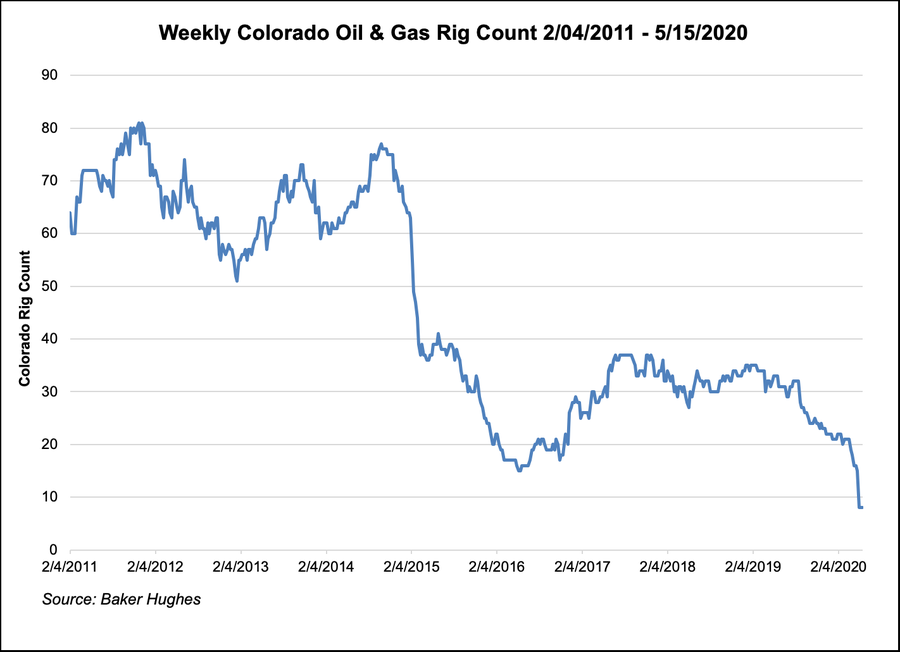Colorado Drilling Hotbed Sharply Increases Oil, Gas Drilling Setbacks ...