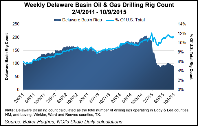 Delaware Basin Activity Keeps Frack Sand Trains Rolling