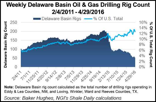 Delaware Basin Activity Draws More Processing Capacity
