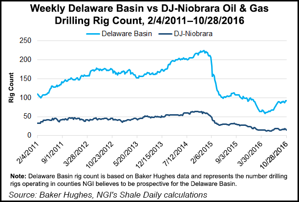 Noble Energy Adding One Rig to DJ, One to Delaware