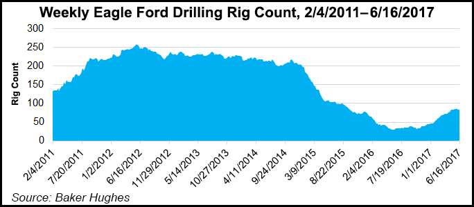 South Texas Eagle Ford Seeing Rigs, Jobs Returning
