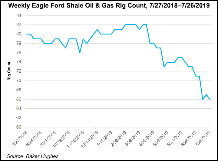 ConocoPhillips Boosts Capex, Adds Seventh Eagle Ford Rig
