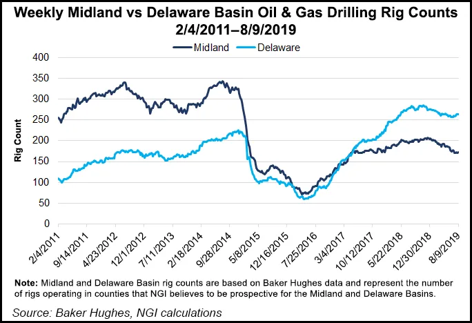 Permian Independents Finding Successful End-Arounds to Low Oil, Gas Prices
