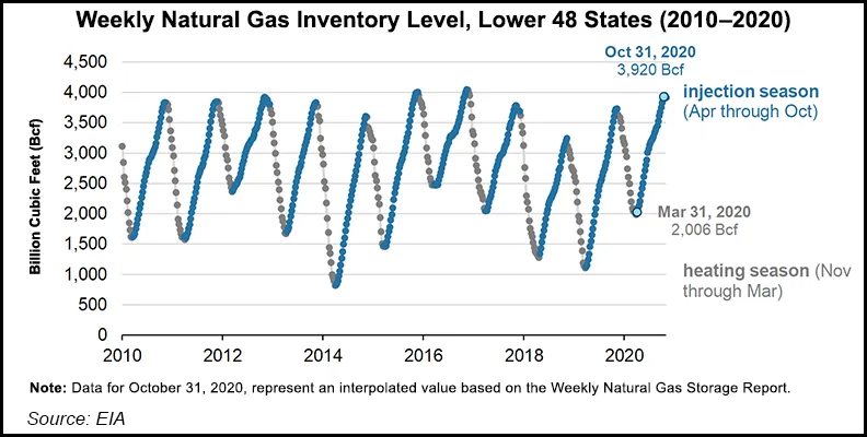 EIA Says Natural Gas Storage Closes Traditional Injection Season Near ...