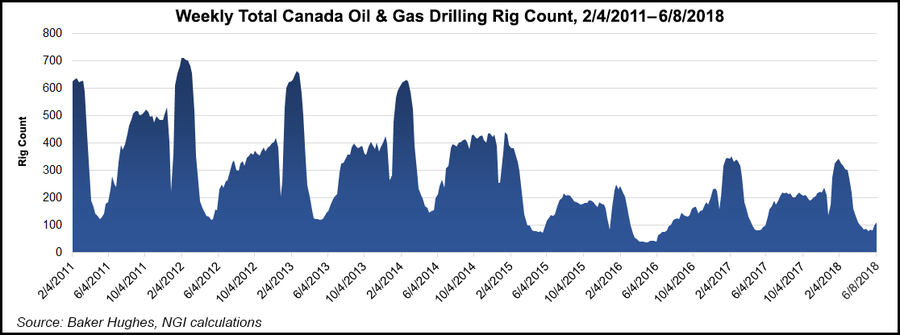 Canada's NGL Output Rising as Shale, Tight Drilling Expands