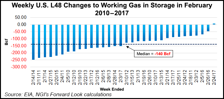 NatGas Forward Curve Edges Higher as Market Eyes Long-term Tightness